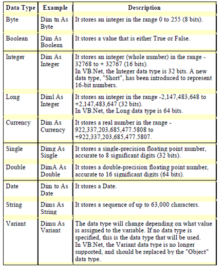 Data Types Visual Basic Visual Basic Programming